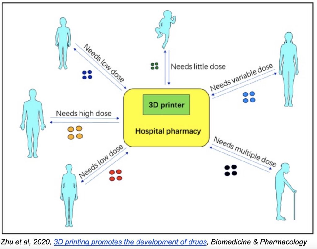 3D Printing of Drugs: Applications in Personalized Medicine [and ...